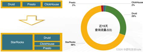 starrocks实战——贝壳找房数仓实践 clickhouse starrocks csdn博客