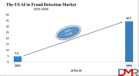 Artificial Intelligence Ai In Fraud Detection Market To Reach Usd 119 9 Bn By 2034