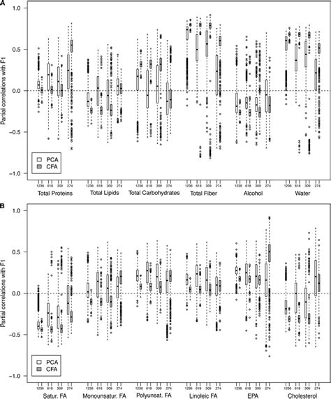 partial pearson correlations between the first factor of dietary
