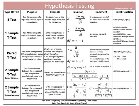 How To Use Hypothesis Testing For Data Driven Decision Making Learn Fast Posted On The Topic