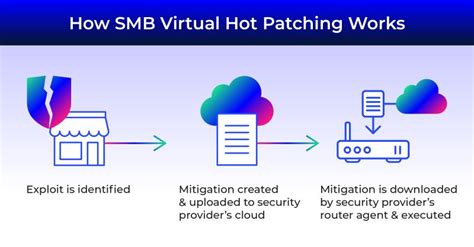 Protecteverything Hotpatching Cybersecurity Iotsecurity Networksecurity Msp Isp Telco