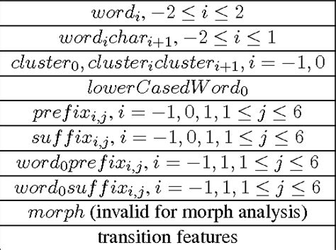 Table 5 From A Non Dnn Feature Engineering Approach To Dependency Parsing Fbaml At Conll 2017