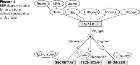 Entity Relationship Modeling