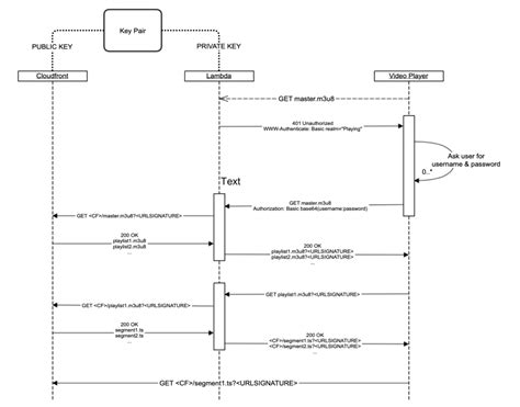 Protect Hls Streams On Aws Using Cloudfront And Lambda Function Dev