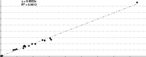 Comparison Of Chlorophyll A Hplc Field Data And Chlorophyll A Meris