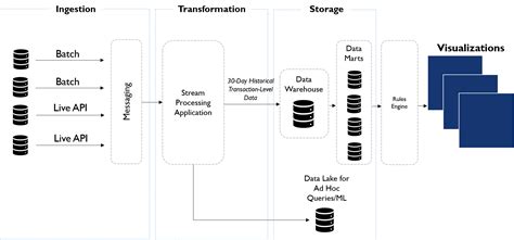 Real Time Analytics Dashboard