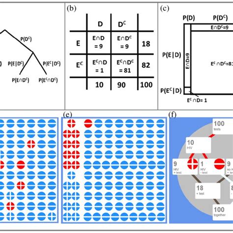 A Typical Probabilistic Tree For Bayesian Reasoning B 2x2 Table