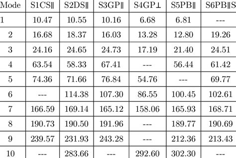 The First Ten Vibration Modes In Hz Obtained From Experiments Download Scientific Diagram
