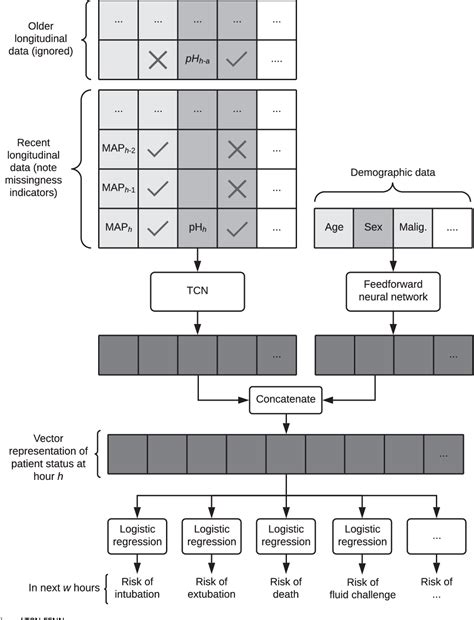 Figure 1 From Temporal Convolutional Networks Allow Early Prediction Of Events In Critical Care