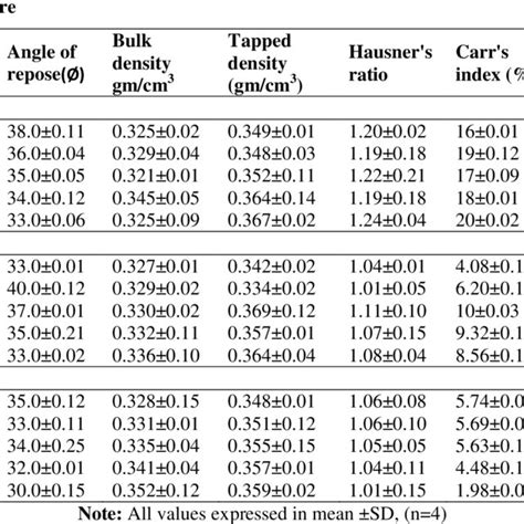 Precompression Parameters Of The Aceclofenac Powder Blend Containing Sds By Download Table