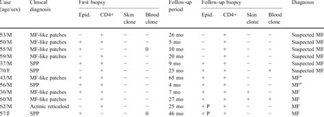 Follow Up Results Of Indeterminate Cases N12 Download Table