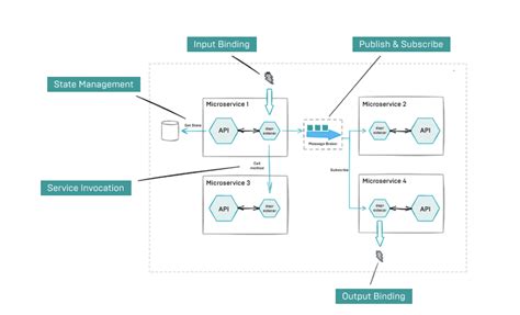 Net Microservices With Dapr And Azure Container Apps Reenbit