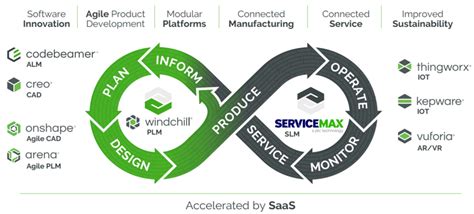 4年30亿美元，ptc强化数字化主线战略 通信世界网