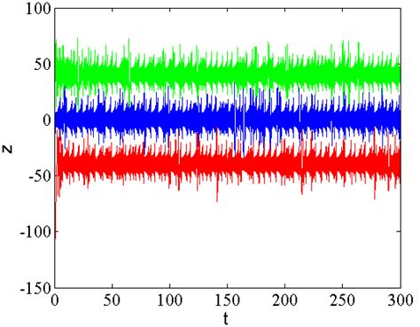 Continuations Of System 1 When Increasing The Value Of The Parameter Download Scientific