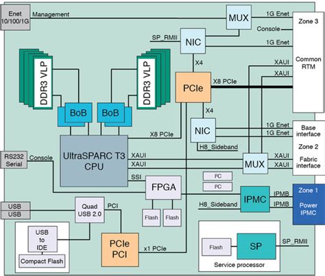 Block Diagram Netra Sparc T3 1ba Blade Server