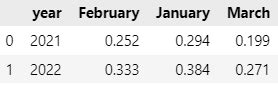 Python Pandas Convert Month Year Dataframe With One Column To Dataframe