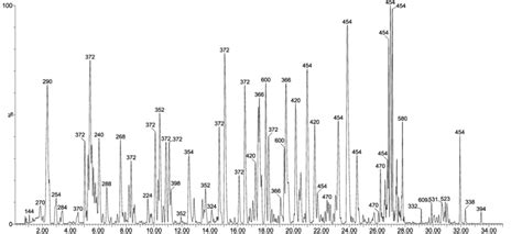 Lc Hrms Chromatogram Of The Alkaloid Fraction Of S Tricolor For Sake Download Scientific