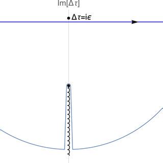 The Complex Contour Used To Obtain The Detector Excitation Rate In Download Scientific Diagram
