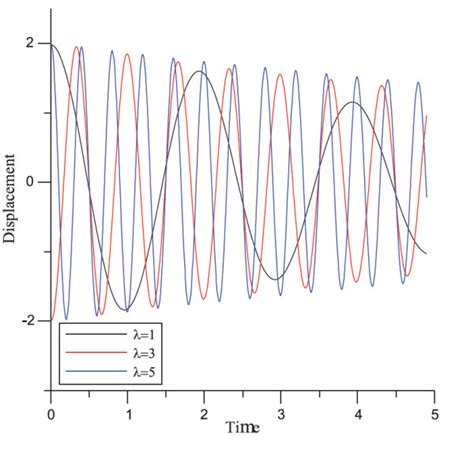 Displacement time graph for different values of λ Download Scientific Diagram