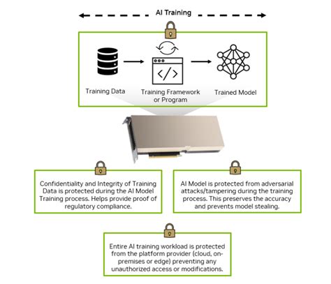 Protecting Sensitive Data And Ai Models With Confidential Computing