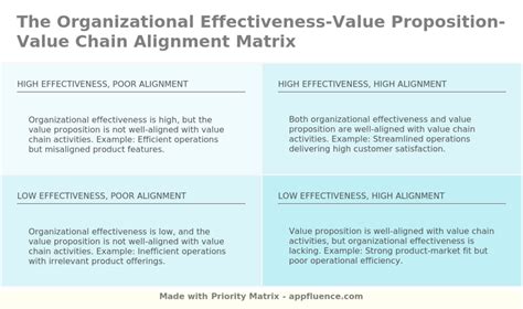 Organizational Effectiveness Value Proposition Value Chain Alignment