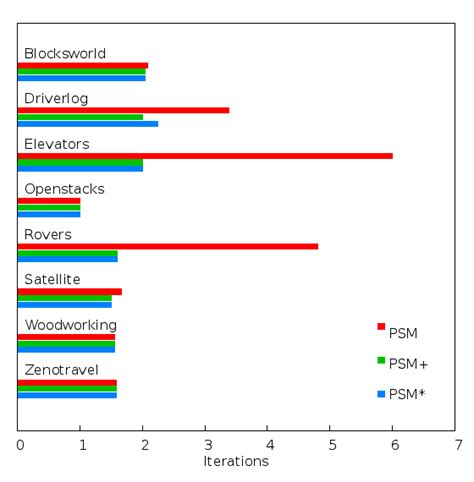 an average number of iterations left and an average amount of