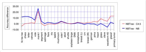 Figure 4 From Scaling Up The Accuracy Of Naive Bayes Classicid12ers A Decision Tree Hybrid