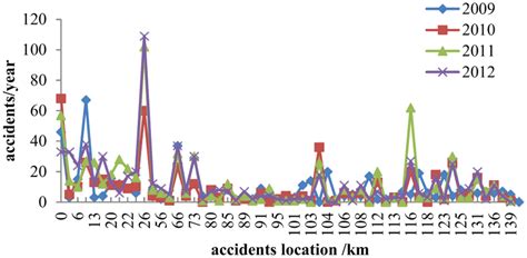 Distribution Of Crashes Along Freeway Download Scientific Diagram
