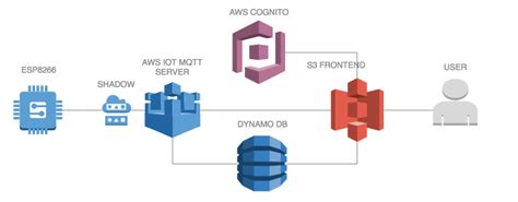 Smart Heater On Esp8266 Aws Iot And Mongoose Os Instructables