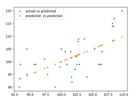 Python How To Find The Regression Line For Multiple Independent
