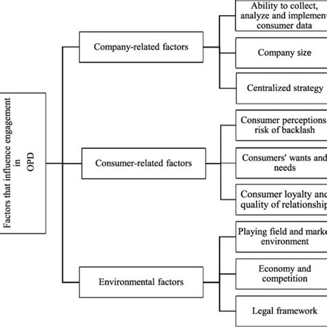 Overview Of Limiting Factors Influencing Engagement In Opd