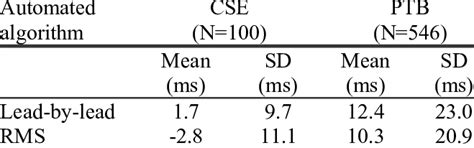 Qt Differences Automated Minus Manual For The Two Automated Methods Download Table