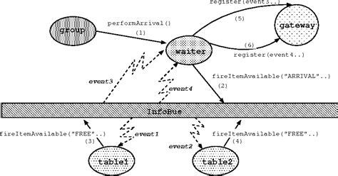 Figure 1 From A Concurrent Object Based Model And Its Use For Coordinating Java Components