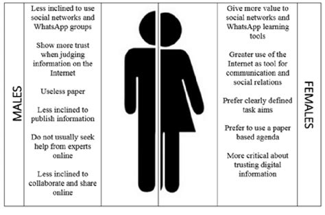 Differences In Spanish Babes PLEs According To Sex Download Scientific Diagram