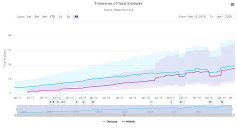 Why Is Web Page Size Important GetButterfly