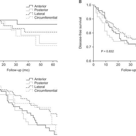 Clinicopathologic Characteristics Of The Patients According To The