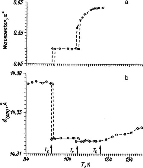 Temperature Dependence Of The Modulation Wave Vector A And The Invar