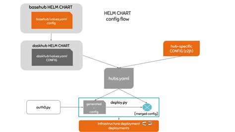 Hub Helm Charts — Infrastructure Guide