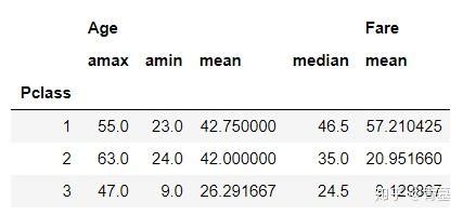 pandas之groupby用法 知乎