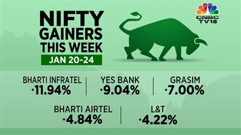 Markets This Week Sensex Nifty Dip 0 8 Bharti Infratel Yes Bank Top Gainers Upl Top Loser