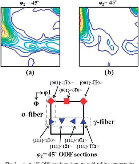 Figure 1 From Development Of Recrystallization Texture In Severely Cold Rolled Pure Iron