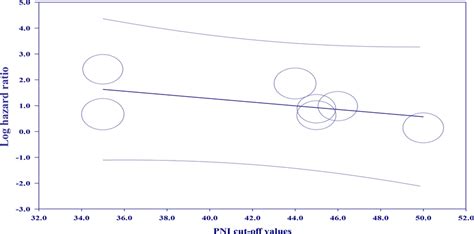 Meta Regression Plot For The Risk Of All Cause Mortality By Cut Off Download Scientific Diagram