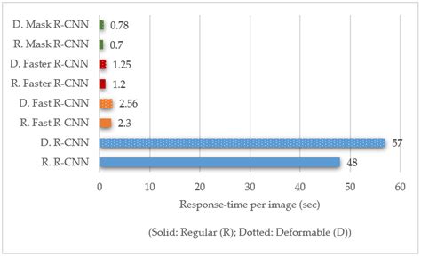 Evaluation Of Object Detection Models By Using Regular R And Download Scientific Diagram
