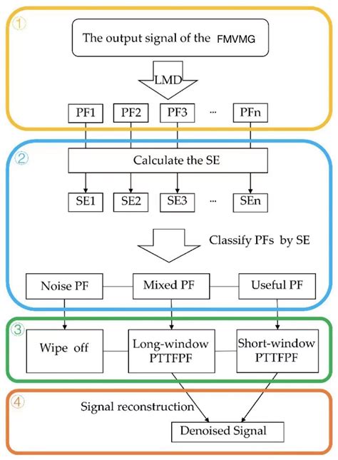 A Noise Reduction Method For Four Mass Vibration Mems Gyroscope Based