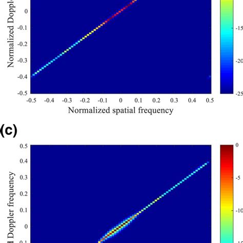 Signal‐to‐interference‐plus‐noise‐ratio Sinr Loss Comparison Of
