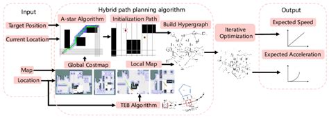 hybrid path planning algorithm flow chart download scientific diagram