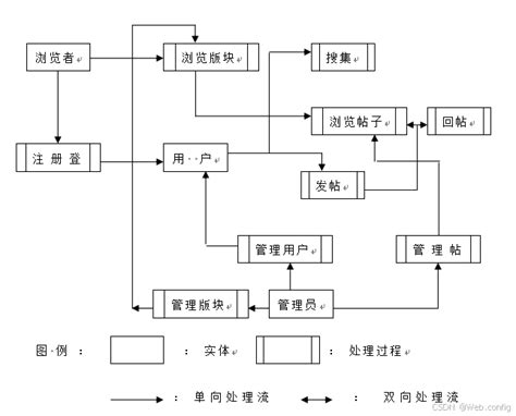基于spring boot论坛管理系统，博客管理系统（源码 文档）超长解析。 博客论坛管理系统 csdn博客