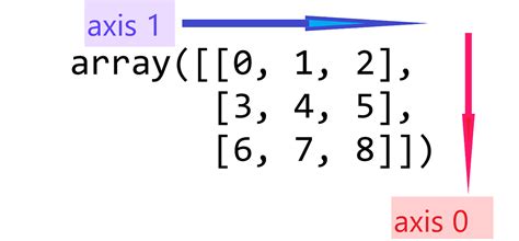 Numpy Manipulating The Dimensions And Shape Of Arrays By Siddharth