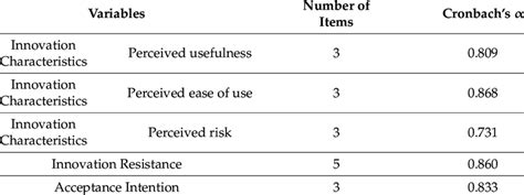 Verification Of Reliability Of The Measurement Tool Download Scientific Diagram