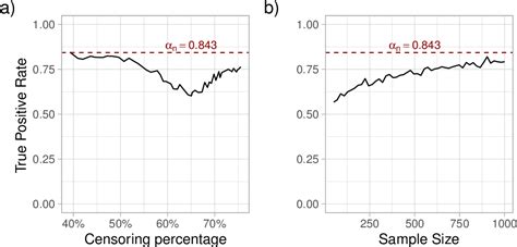 Figure 1 From Focused Information Criterion For Restricted Mean